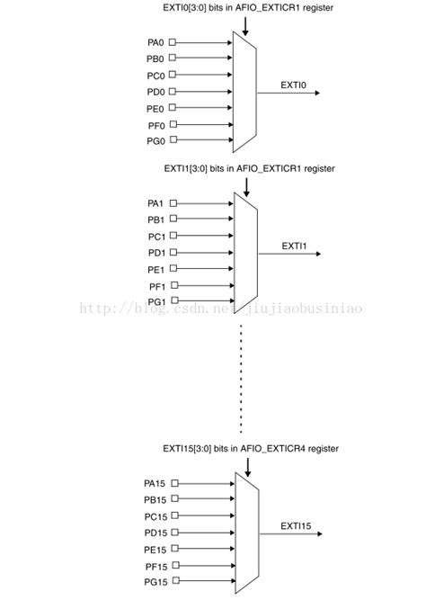 Stm32外部中断详解 Csdn博客