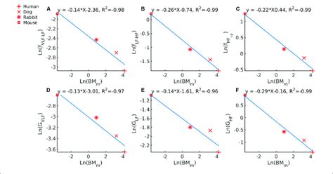 Double Logarithmic Plot Of Psd Band Cutoff Frequencies And Gaussian