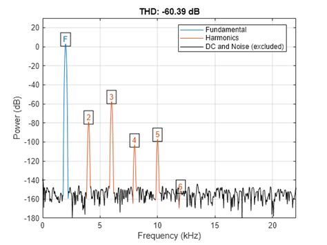 Analyzing Harmonic Distortion MATLAB Simulink Example