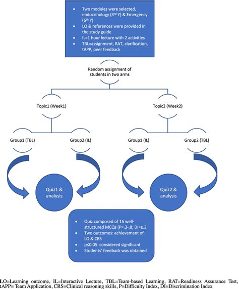 A Brief Summary Of Randomized Crossover Design Download Scientific Diagram