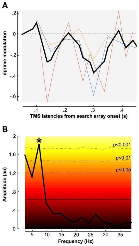 Tms Modulates Attentional Search Periodically A Dprime Modulations