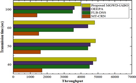 Transmission Time Verses Throughput Download Scientific Diagram