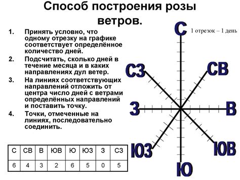 Способ построения розы ветров презентация онлайн
