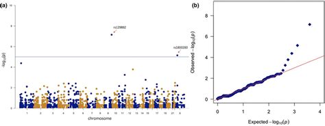 A Manhattan Plot For The Association Study Of 2067 Locus Pvalues Download Scientific