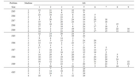 Efficient Heuristic To Minimize Makespan In Single Machine Scheduling Problem With Unrelated