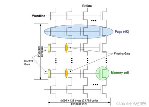 【linux】嵌入式·nand flash linux开发板闪存的类型 csdn博客