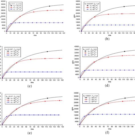 Time Evolution Of The Dust Particle Charges With The Same Initial Download Scientific Diagram