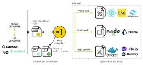 Wasp A Full Stack Javascript Framework Like Laravel Aman Abuelayyan Posted On The Topic