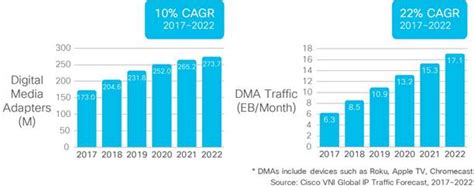 Cisco Visual Networking Index Forecast And Trends 20172022 Communications Today