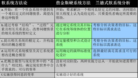信息系统分析与设计——系统思想 系统思想和系统工程方法 csdn博客