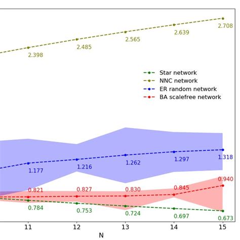 The Structure Entropy And Topology Structure Of Four Typical Networks Download Scientific