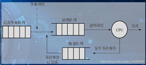 操作系统第二章 Cpu的三级调度 和 调度算法51cto博客cpu调度算法 操作系统第二章 Cpu的三级调度 和 调度算法51cto博客cpu调度算法