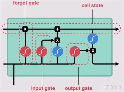 [干货]深入浅出lstm及其python代码实现 知乎