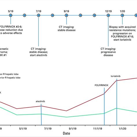 A Chronologic Timeline Of Events Including Dates Of Initiation Of Download Scientific Diagram