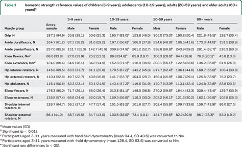 Figure 2 From Normative Reference Values For Strength And Flexibility