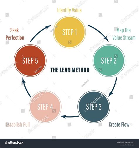 Lean Method Software Development Methodology Stock Vector Royalty Free Shutterstock