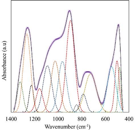 The Deconvolution Of The Ir Spectrum Of 30zno Mol Sample Download Scientific Diagram
