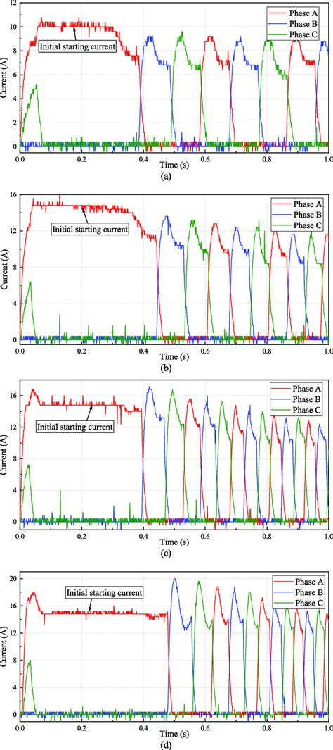 Three Phase Currents Of The Lsrm Control System Under Excitation