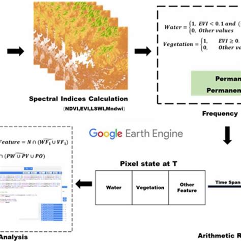 The Arithmetic Rules And Process Of Spatial Overlay Analysis On Gee