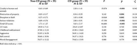 Scale Scores In Conduct Disorder CD Group And Non CD Group Download Scientific Diagram