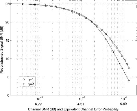 Figure 3 From Reconstruction Of Predictively Encoded Signals Over Noisy