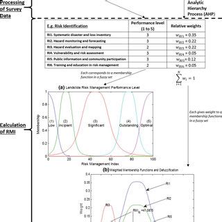 Procedures For Obtaining A Policy Index E G RMI RI And RMI Adopted Download Scientific