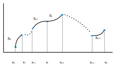 44 Piecewise Polynomials Spline Interpolation — First Semester In