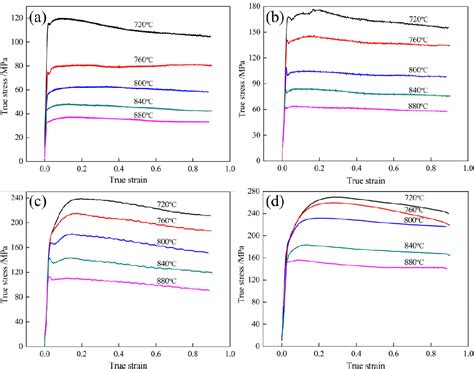 Figure 2 From Microstructure Evolution And Hot Deformation Behavior Of A Cunisn Alloy Semantic