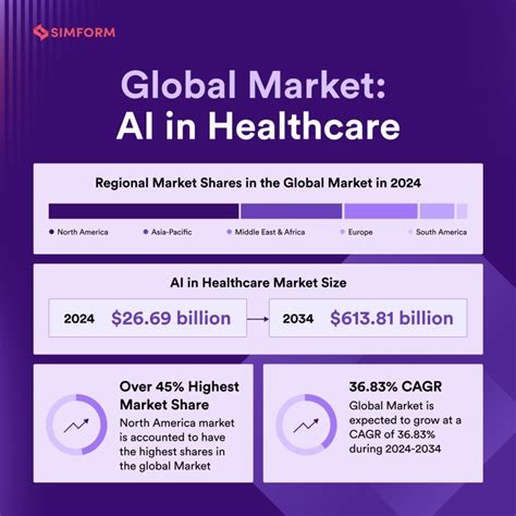 Simform On Linkedin Healthcare Ai Simform Patientcare