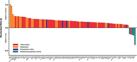 Sex‐specific Associations Of Biomarkers Irrespective Of New‐onset Hf Download Scientific