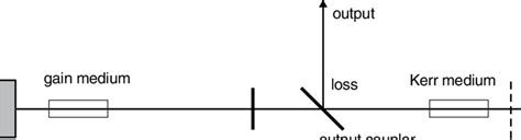 2 Basic Structure Of Additive Pulse Mode Locking Lasers Download Scientific Diagram