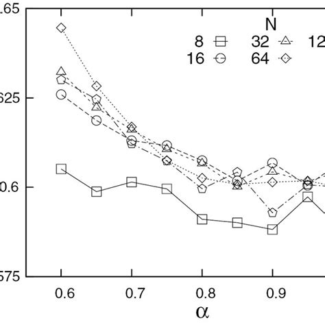 scaling analysis of lattice chains generated with the fbfm all data