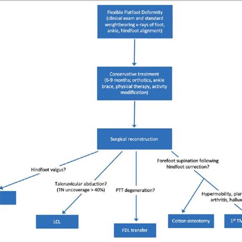 treatment algorithm for flexible flatfoot deformity download
