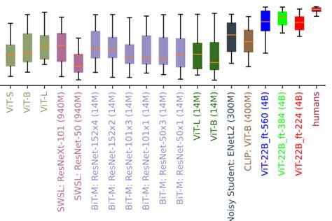 Scaling Vision Transformers To Billion Parameters