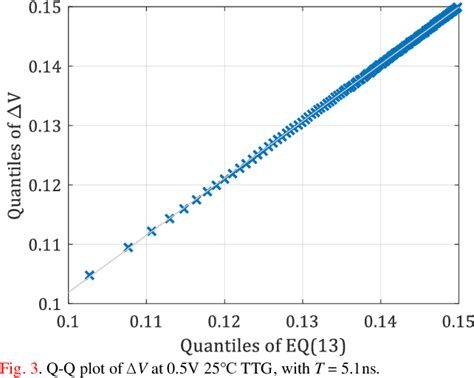 Figure 3 From A Timing Yield Model For Sram Cells At Subnear Threshold Voltages Based On A