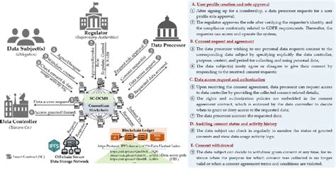 Use Cases Of The Proposed Smart Contract Based Dynamic Consent