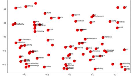 Example Of A Simple Word Embedding On A 2d Plane With Words Taken From