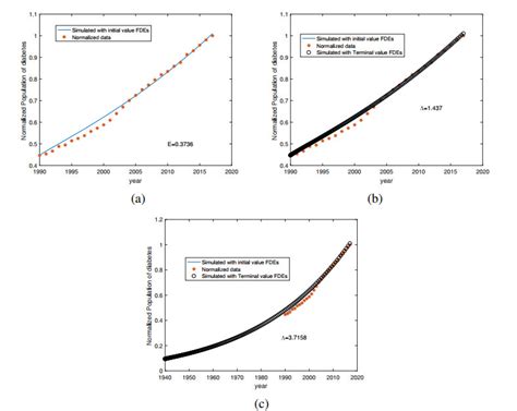Generalized Fractional Differential Equations For Past Dynamic