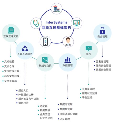 2021 chitec intersystems iris医疗版互联互通套件：六大能力助力医院互联互通建设 intersystems