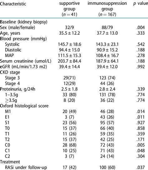 Comparison Of Baseline Clinical Features Between Dif Ferent Download Scientific Diagram