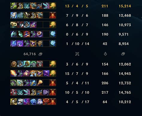 Am I In Elo Hell R Leagueoflegends