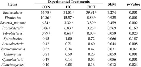 Effects Of High Concentrate Diet Feeding And Thiamine Supplementation