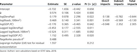 Parameter Estimation And Impact Measures For Spatial Durbin Model Sdm