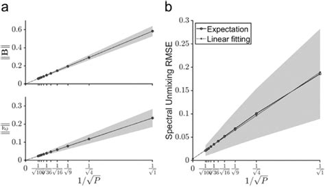 ‖b‖ ‖ε‖ And The Spectral Unmixing Accuracy In Rmse As Functions Of 1