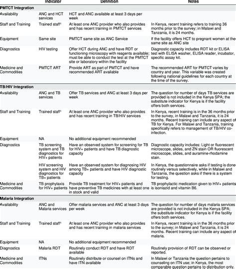 integration indicators and definitions calculated as a percent among