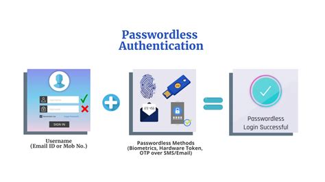 True Passwordless Authentication And Digital Evolution Its Growing Importance In Todays Ecosystem