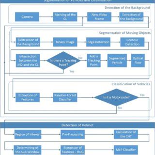 Diagram Of All Steps Of The Proposed System Where MD Is The Main Download Scientific Diagram