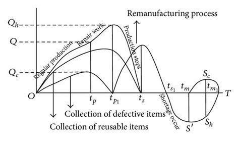 Production Inventory Model With Imperfect Production And Reverse