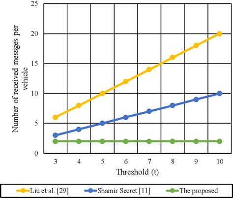 figure 9 from centralized threshold key generation protocol based on