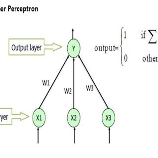 Single Layer Perceptron Download Scientific Diagram
